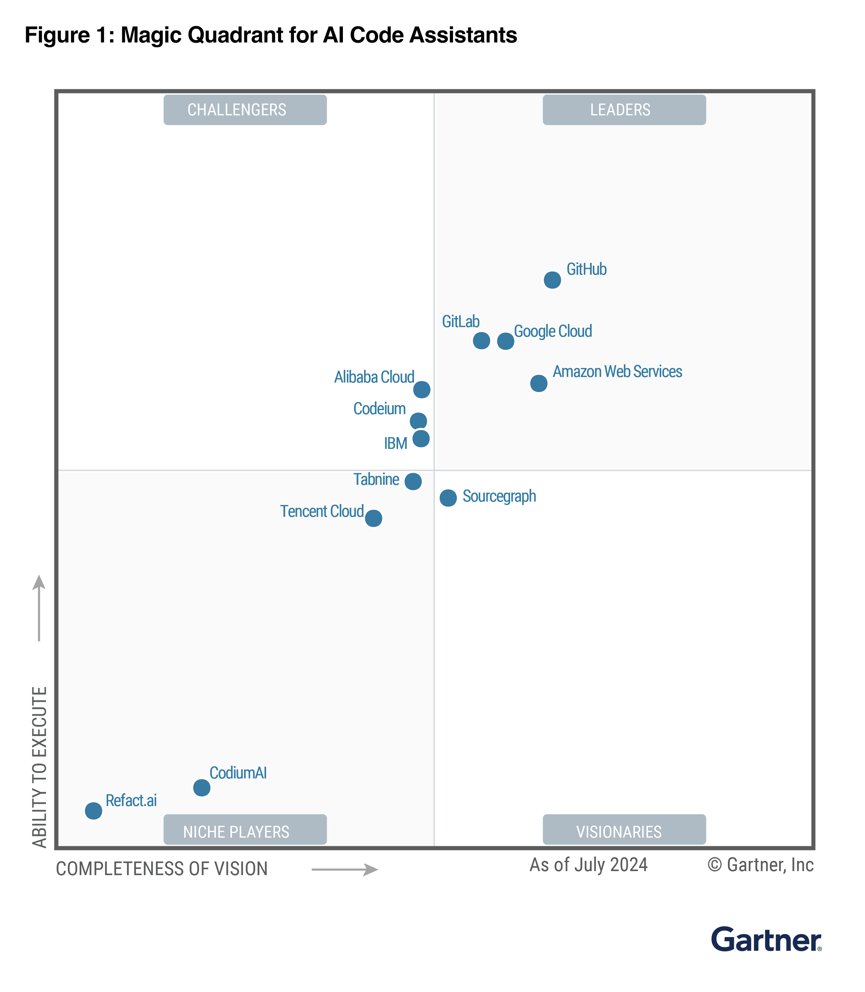GitLab nommée Leader dans le Magic Quadrant 2024 de Gartner dédié aux assistants IA pour le code